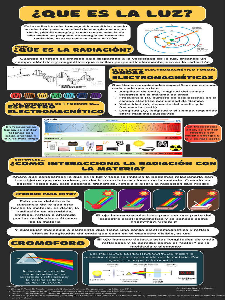Espectrofotometria Infografia Pdf Radiación Electromagnética Ligero
