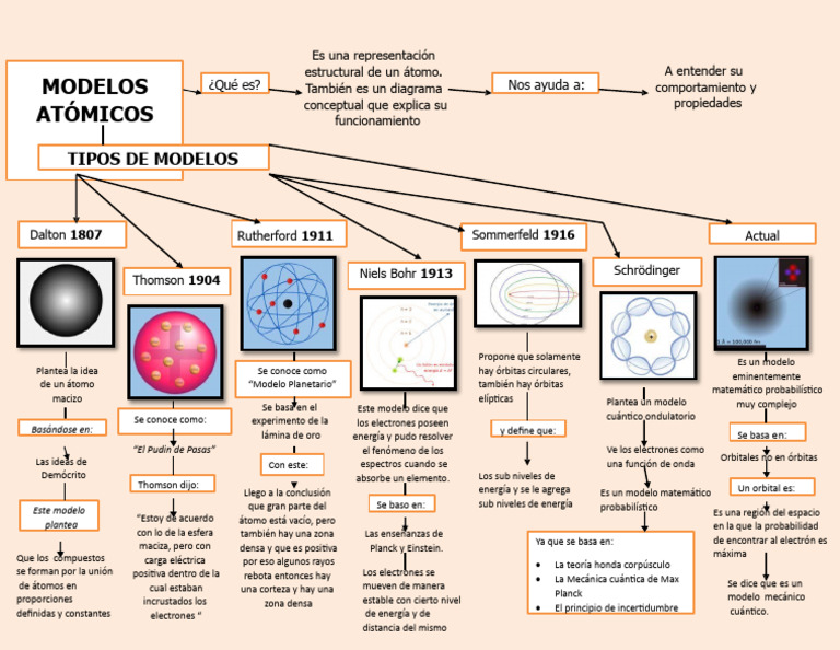 Modelos Atómicos: Evolución y Tipos | PDF | Mecánica cuántica | Electrón