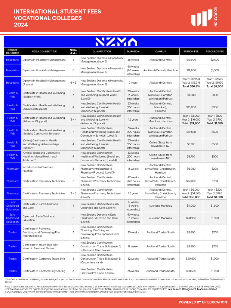 International Student Course Fees 2024 | PDF | Diploma | Fee