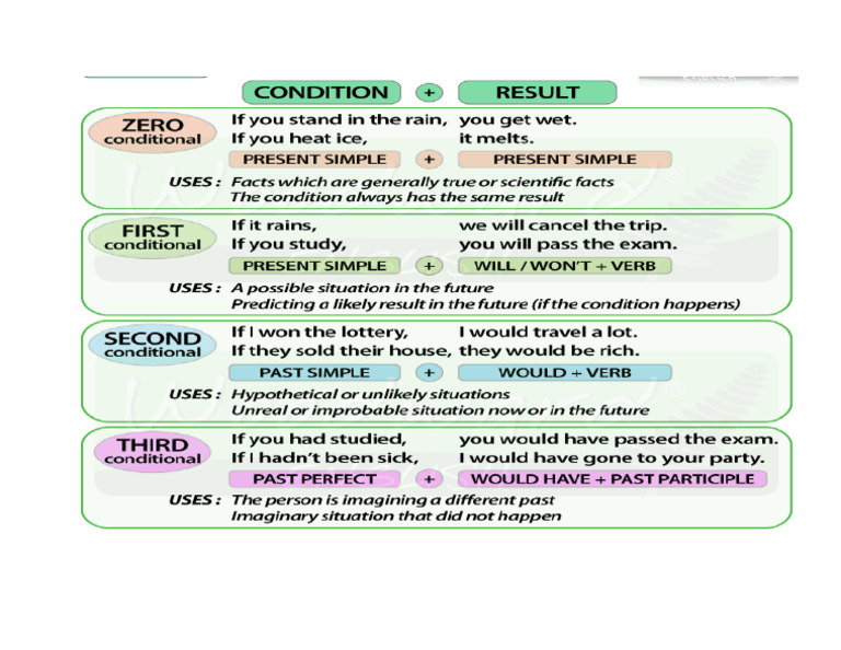 All Conditionals Chart | PDF