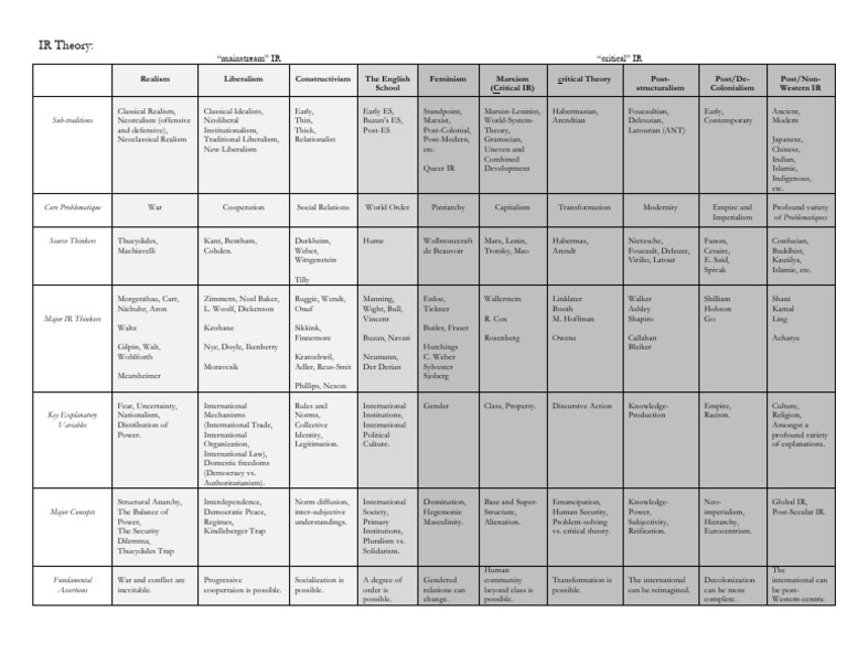 IR Theory Table | PDF | Political Science | Scientific Theories