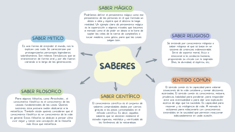 Saberes Filosoficos | PDF | Conocimiento | Pensamiento