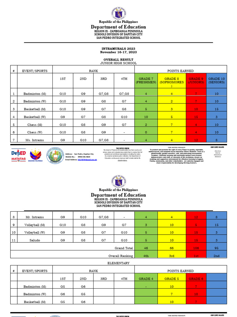 Intramural Overall Ranking 2023 | PDF | Learning | Philippines