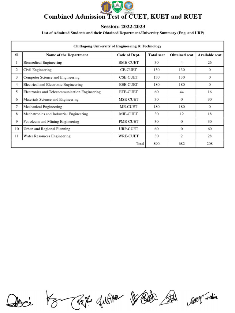 CUET KUET RUET Admission Results 2023 | PDF | Engineering | Electrical Engineering