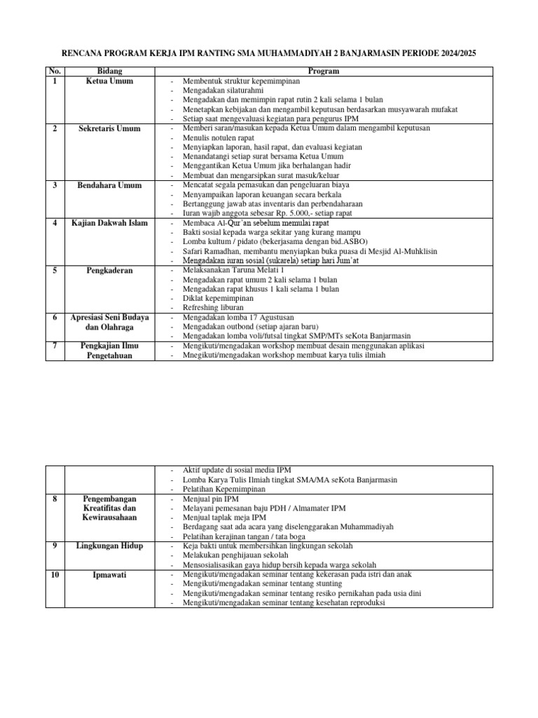 Rencana Program Kerja Ipm Ranting Sma Muhammadiyah 2 Banjarmasin Periode 2024 | PDF