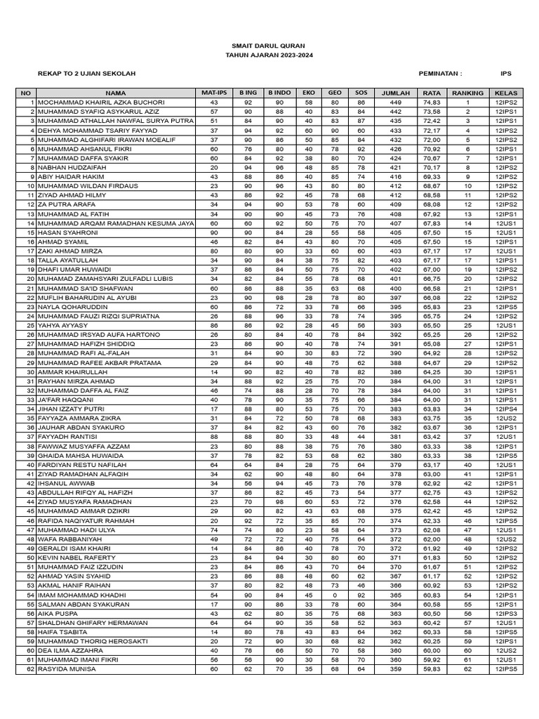 Rekap N Ranking Ips - To 2 Us | PDF
