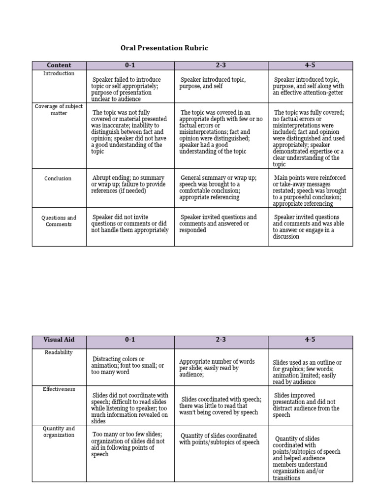 Oral Presentation Rubric | PDF | Human Communication | Communication