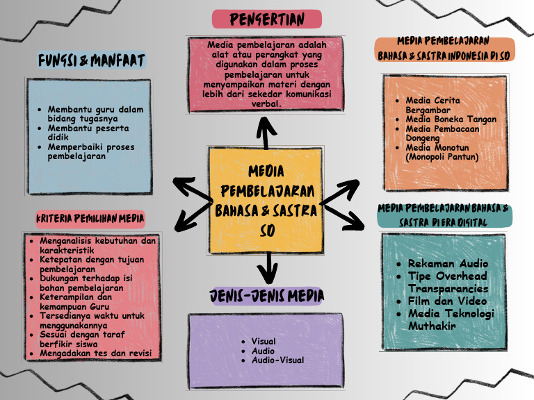 Mind Mapping Sastra - 20240226 - 011639 - 0000 | PDF | Karier & Perkembangan | Seni & Disiplin ...