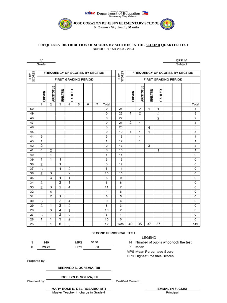 Frequency of Scores Errors Epp4 Second Quarter | PDF
