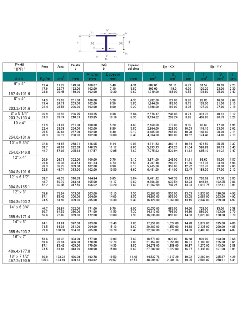 Tabla de Peso de La Viga IPR