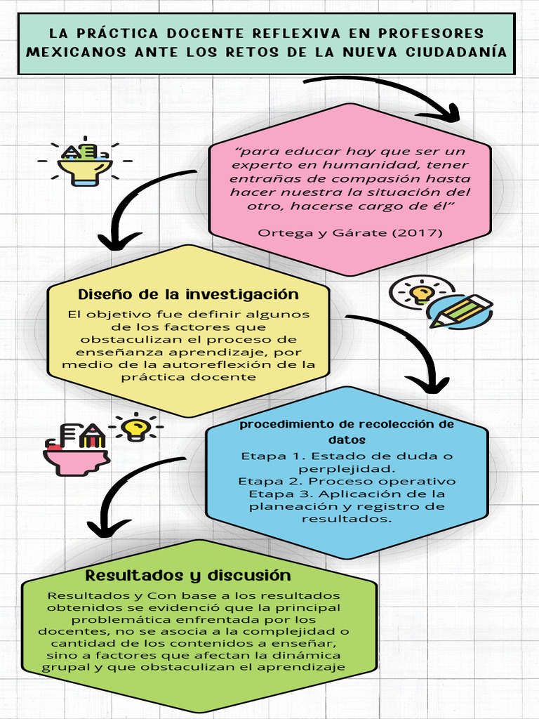 Infografia LA PRÁCTICA DOCENTE REFLEXIVA EN PROFESORES MEXICANOS ANTE LOS RETOS DE LA NUEVA ...