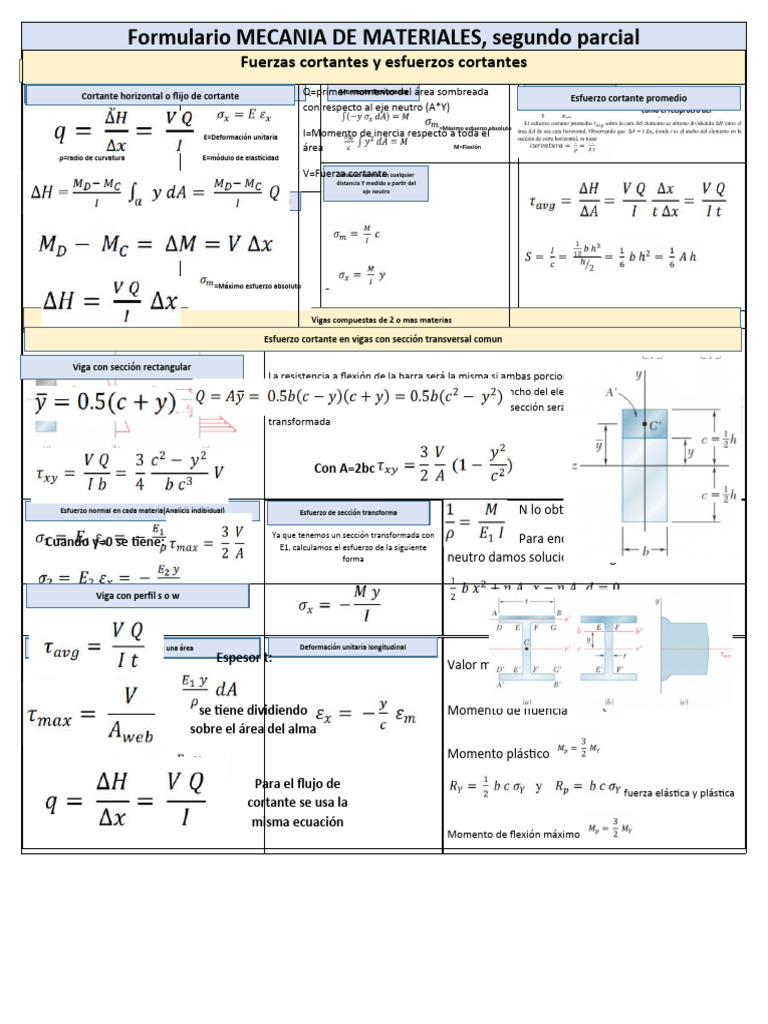 Formulario MECANIA DE MATERIALES | PDF