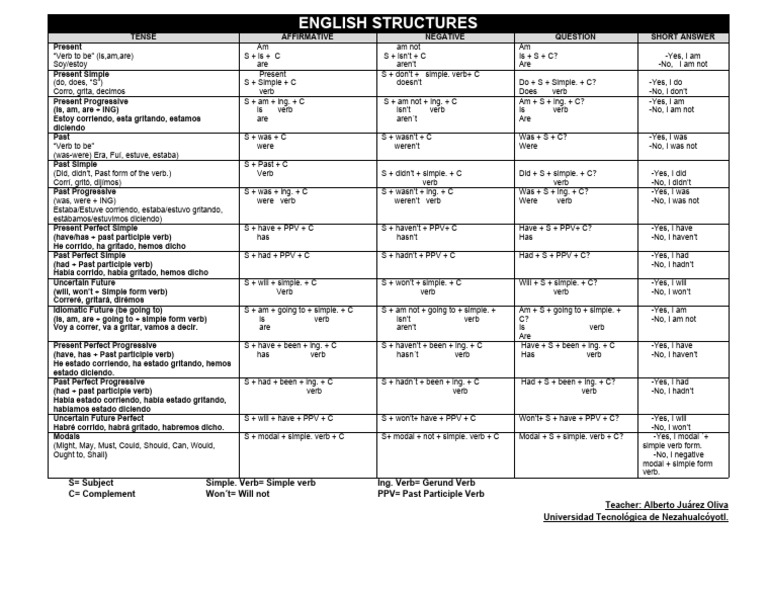 English Tenses Structures | PDF