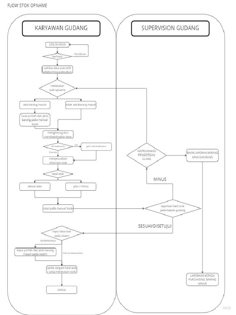 Flow Stok Opname Gudang | PDF