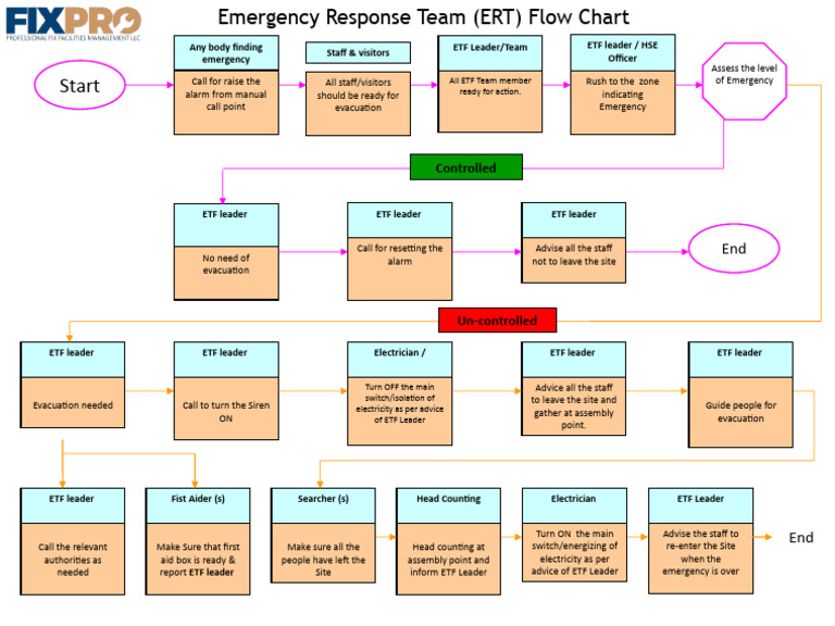 Fixpro Ert Flow Chart | PDF | Electrical Engineering | Electricity