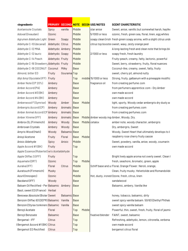 Perfume Formula Worksheet Calculator V2.. | PDF | Perfume | Lavandula