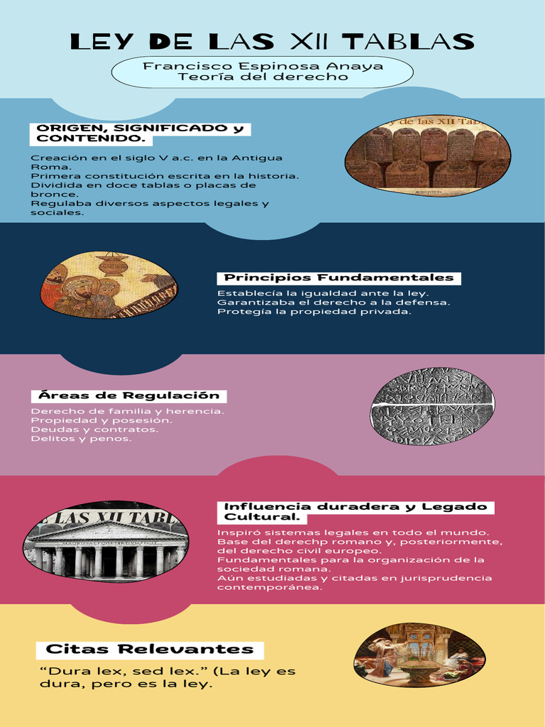 Ley de Las XII Tablas. Infografía. | PDF