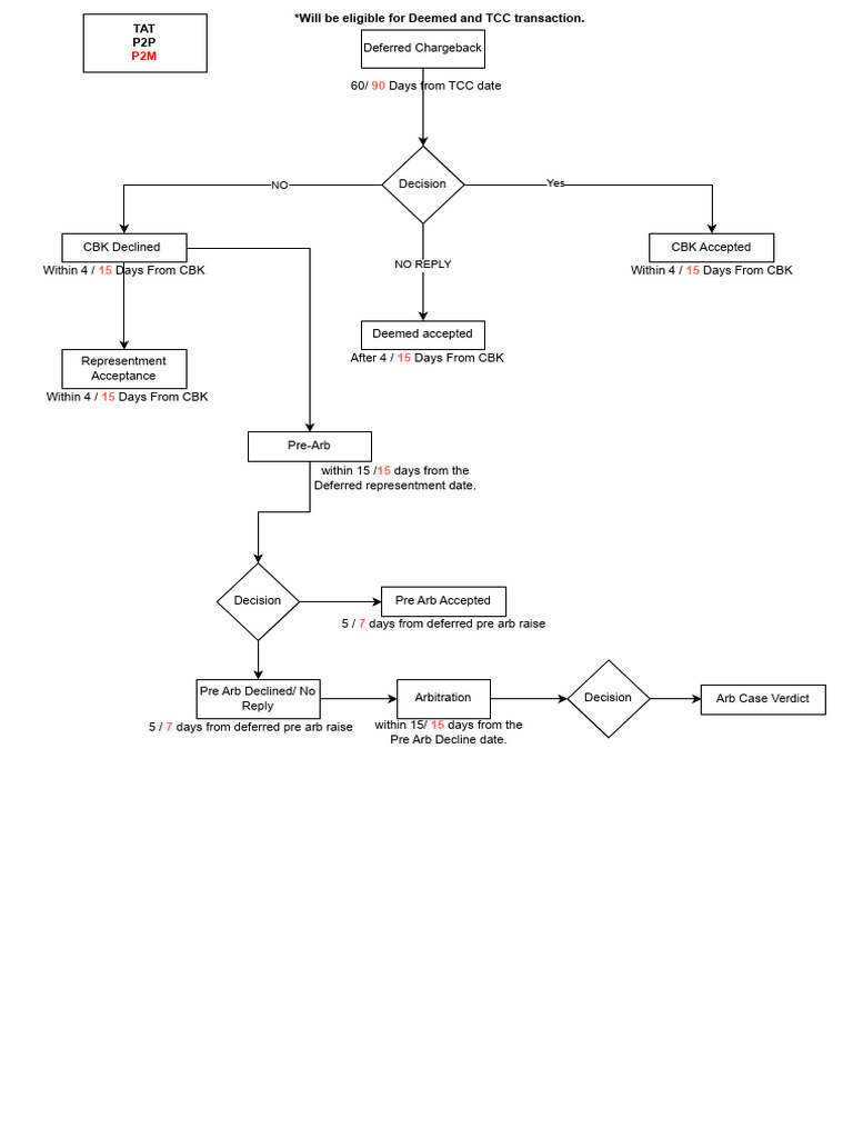 UPI Deferred Chargeback Flow | PDF