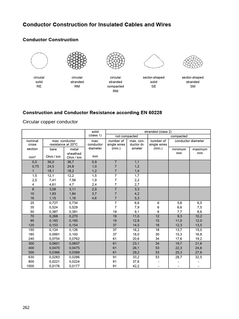 Conductor Construction For Insulated Cables and Wires | PDF | Wire ...