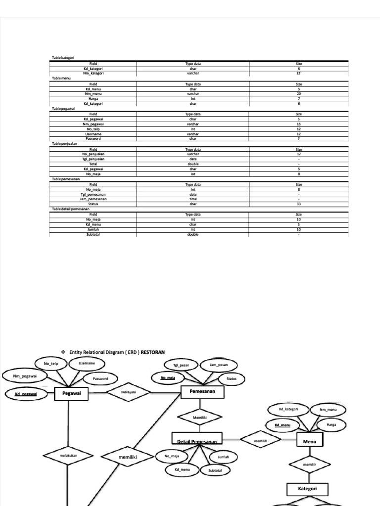PDF Erd Restoran - Compress | PDF