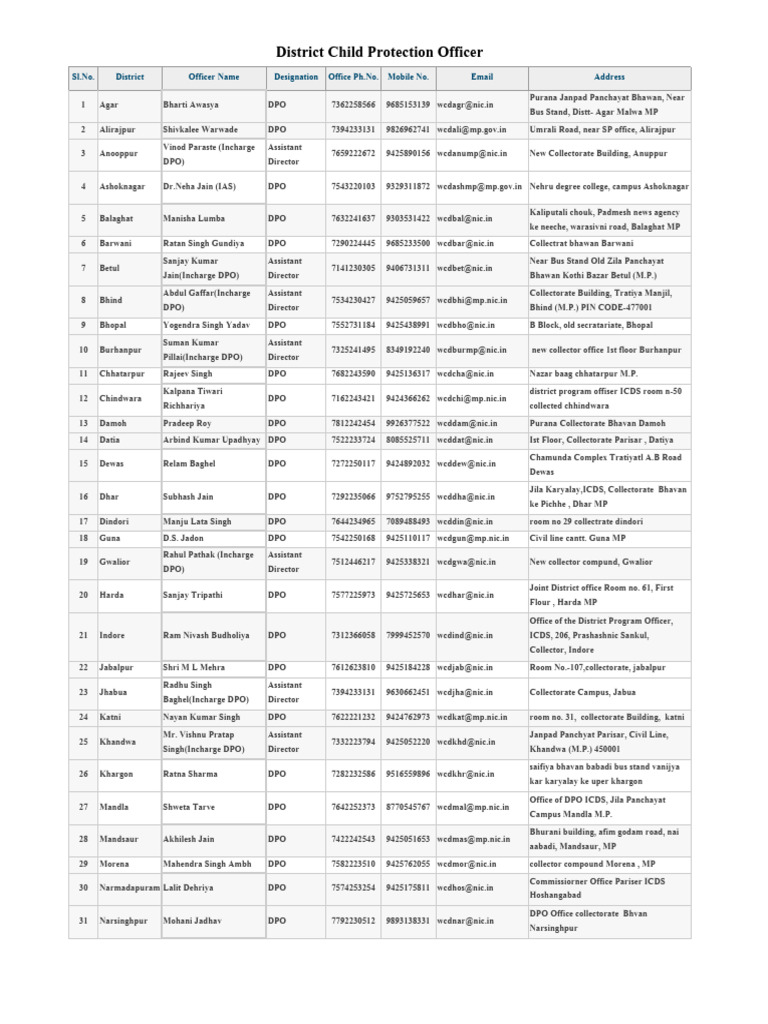 List of District Protection Officer (DCPU) | PDF