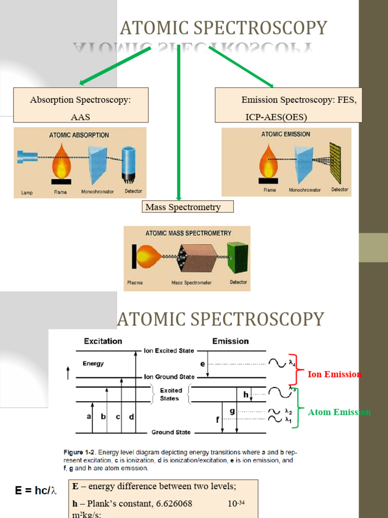 Atomic Spectroscopy: Absorption Spectroscopy: AAS Emission Spectroscopy: FES, Icp-Aes (Oes ...