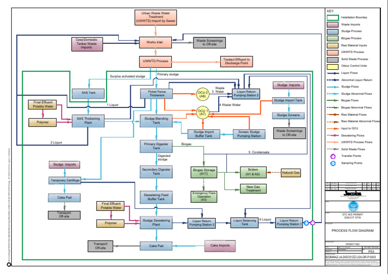 Didcot STW Process Flow Diagram | PDF | Anaerobic Digestion | Biogas