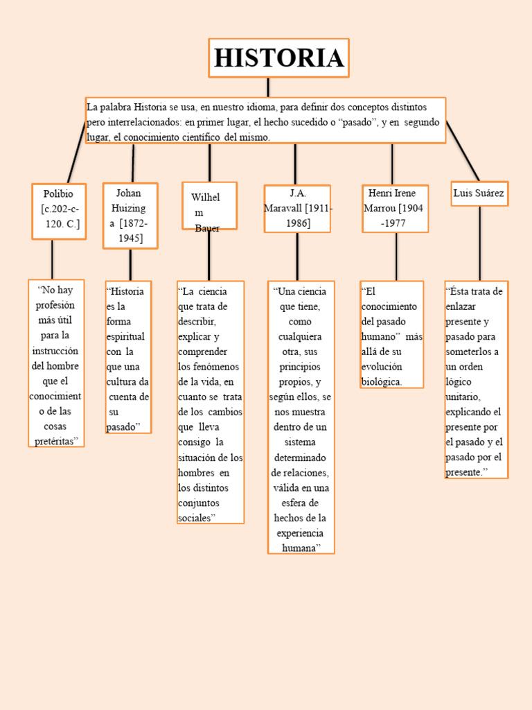 Mapa Conceptual de La Historia 3 | PDF