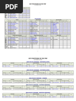 PNP Key Personnel As of May 2 2023 | PDF