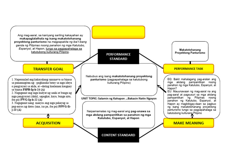 1 Unpacking Diagram Template For Filipino 8 Sample Sy 2021-2022 | PDF