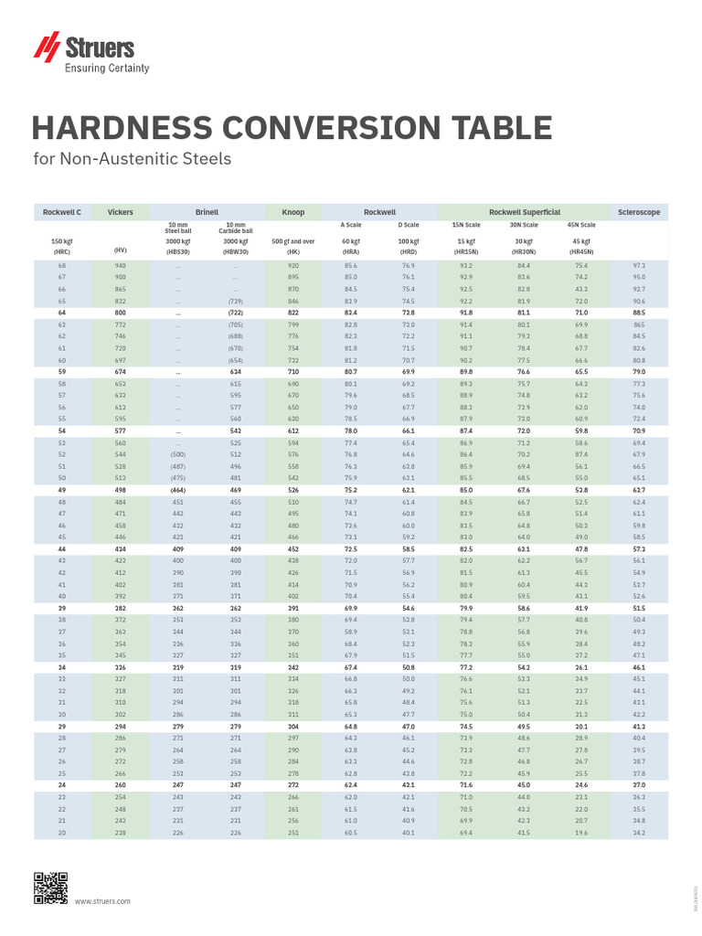 POST Hardness Conversion Table en A2 | PDF