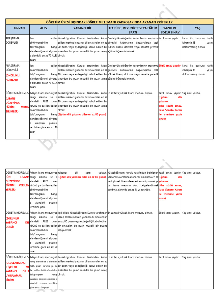 Ogr - Gor. Ve Ars. Gor. Kadrolarina Basvuru Asamalaritek Tablo | PDF