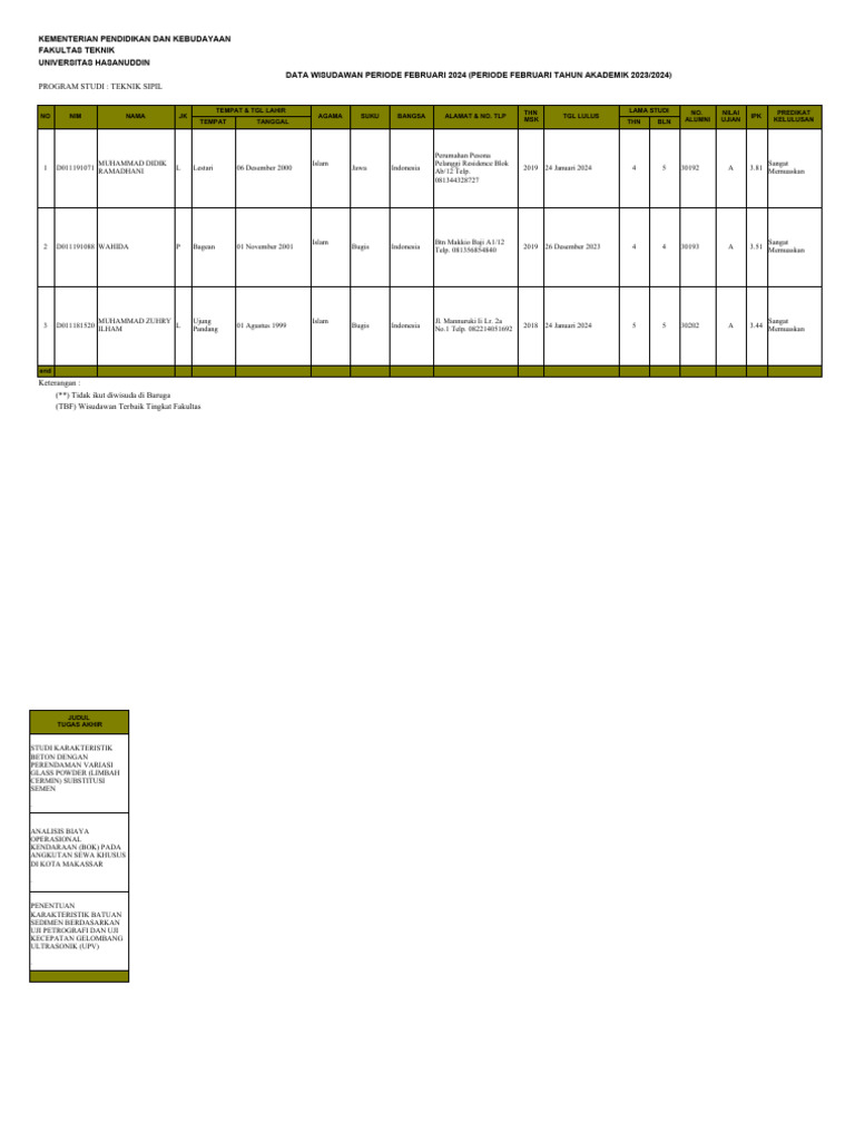 Data Wisudawan 20235 | PDF