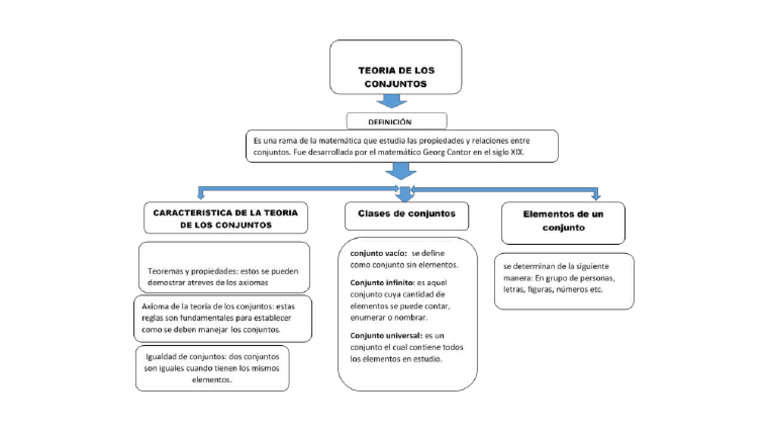 Mapa Conceptual Teoria de Conjuntos | PDF