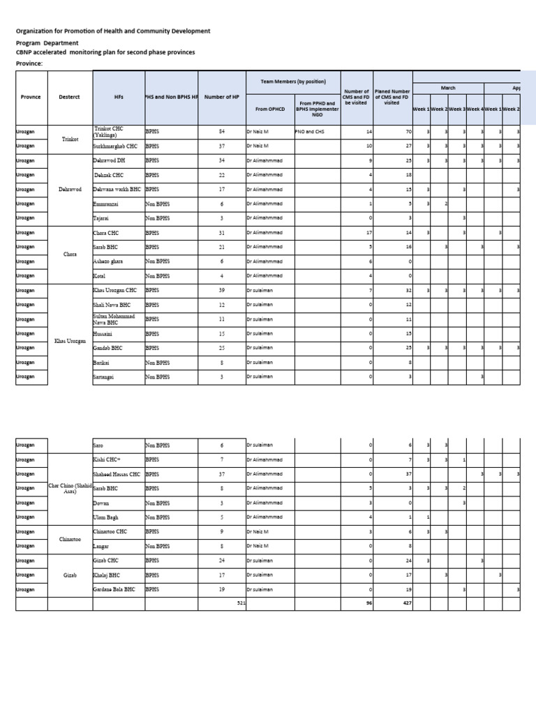 CBNP Monitoring Plan for Urozgan | PDF | Wellness