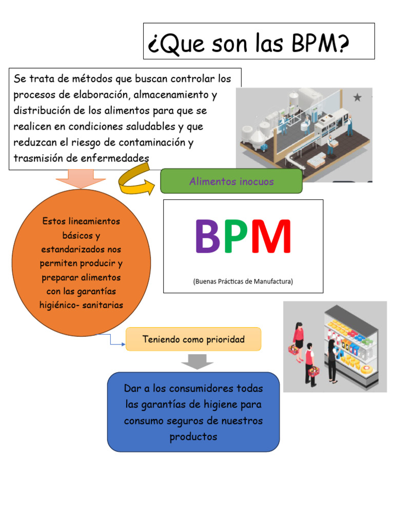 Presentacion de BPM | PDF | Alimentos | Higiene