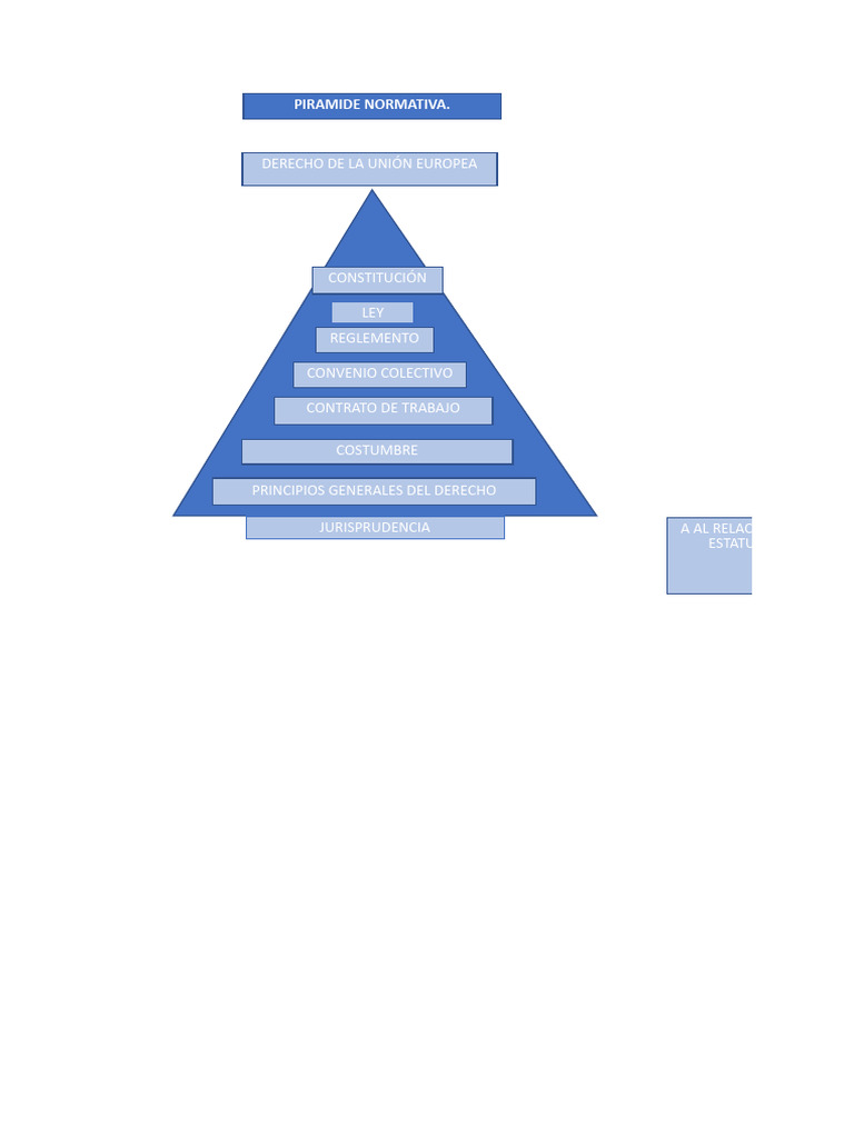 Piramide Normativa y PRL | PDF | Derecho laboral | Gobierno