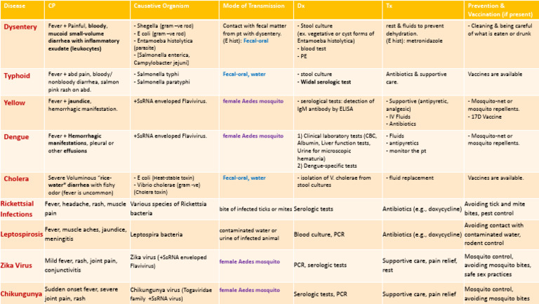 Tropical Fevers Table Case 2 by Rahaf Alzoubi | PDF | Zika Fever ...