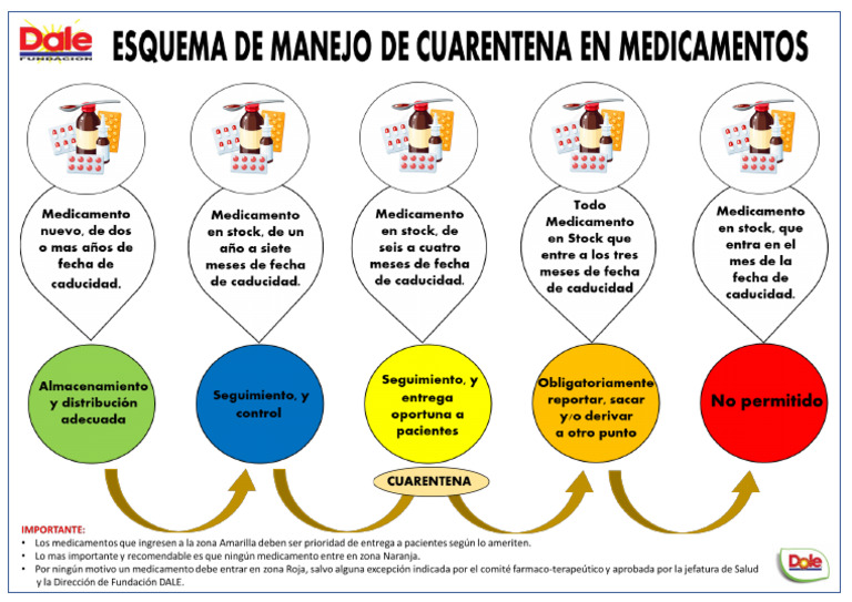 Esquema de Manejo de Cuarentena en Medicamentos | PDF