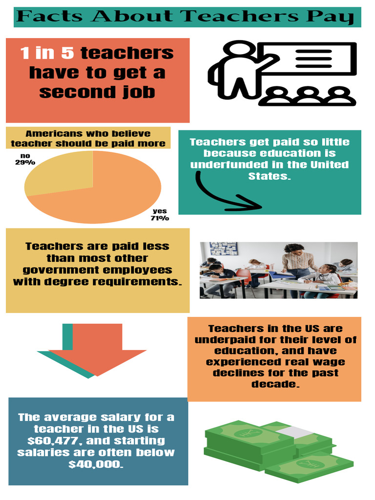 Teachers Pay Infographic | PDF | Career & Growth | Self-Improvement