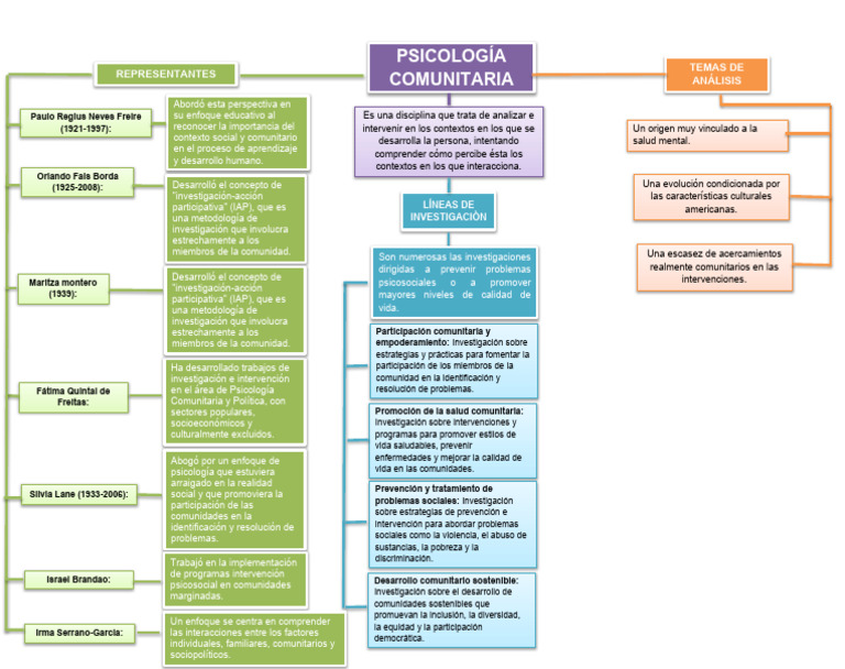 Mapa Conceptual Psicologia Comunitaria | PDF | Sicología