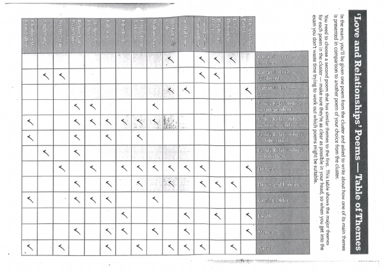 Comparing Poems Love and Relationships | PDF