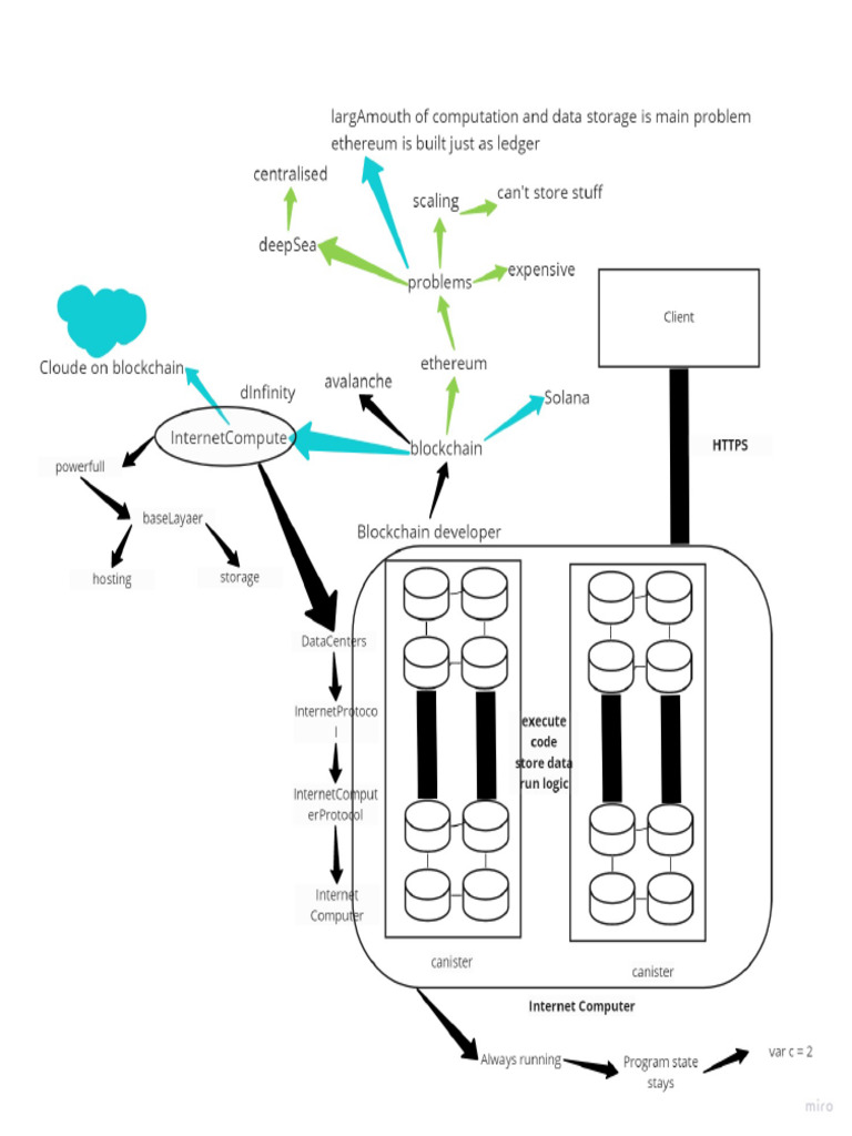 Internet Computer | PDF
