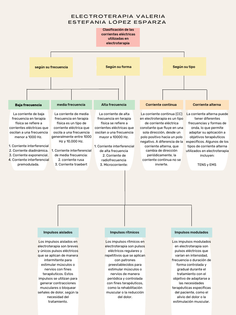 Clasificación de Corrientes en Electroterapia | PDF | Corriente ...
