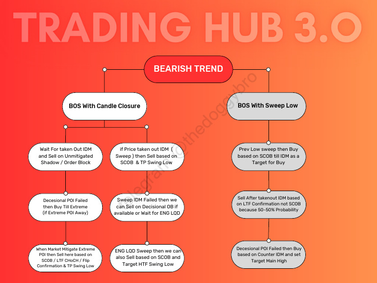 Trading Plan Bearish TRADING | PDF