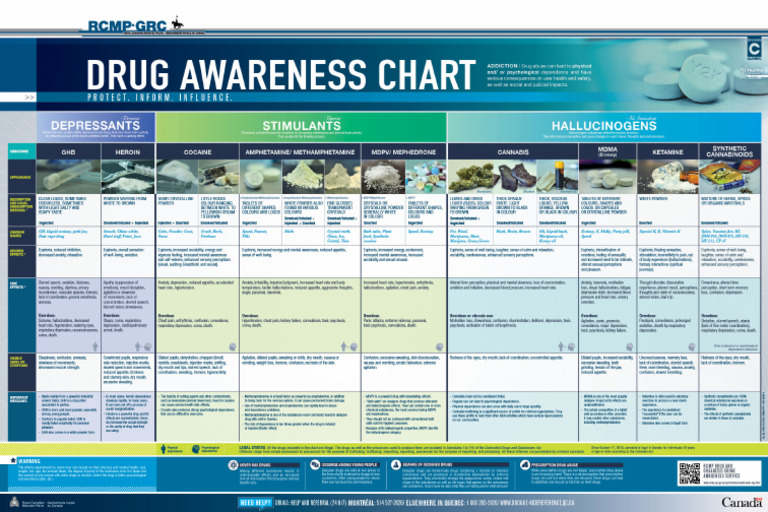 Drug Awareness Chart | PDF
