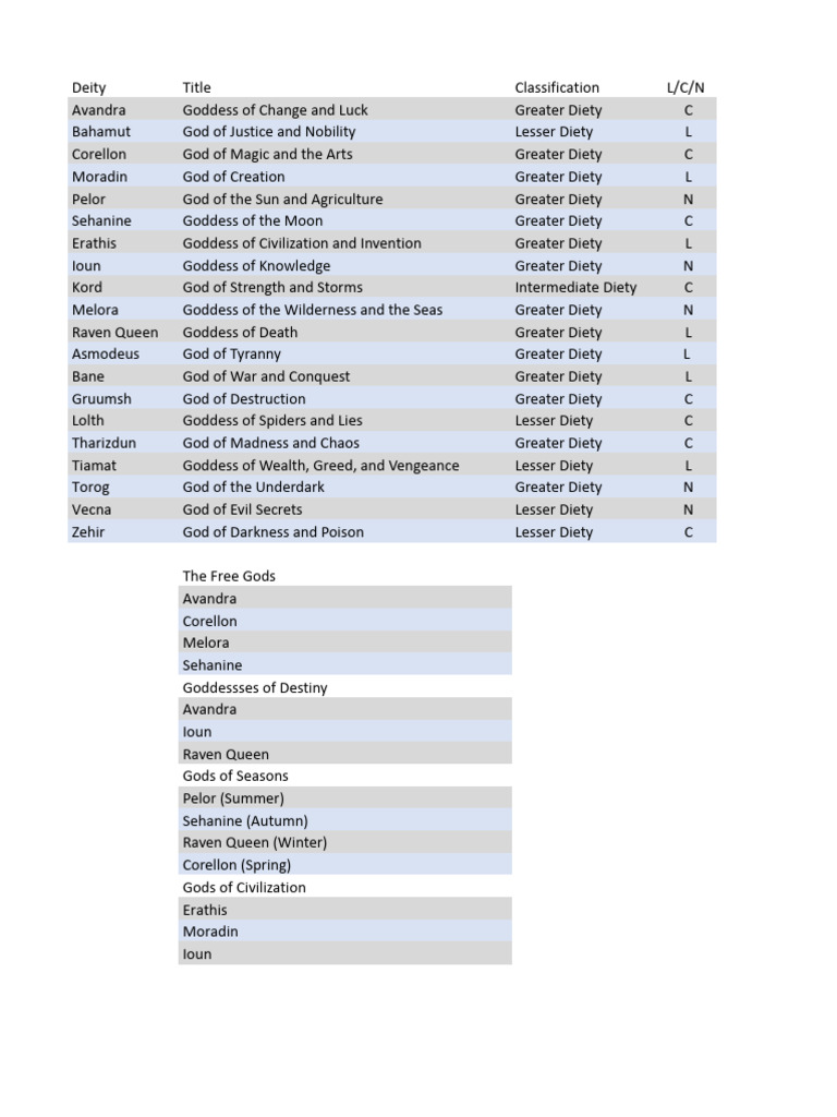 Pantheon Cheat Sheet - XLSX - Sheet1 | PDF | Deities | Fantasy Role ...