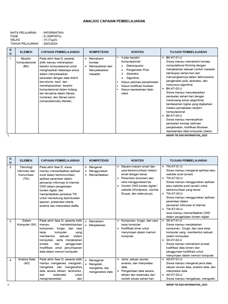 Analisis Capaian Pembelajaran - Kelas 7 Dan 8 - 2023-2024 | PDF