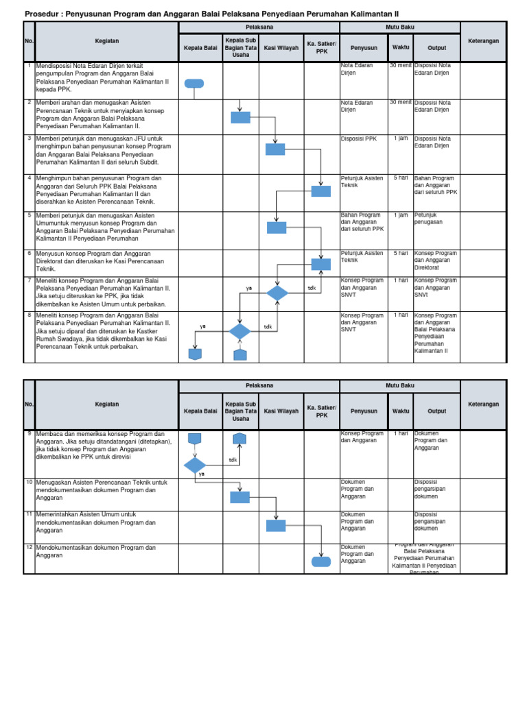 SOP Penyusunan Program Dan Anggaran | PDF