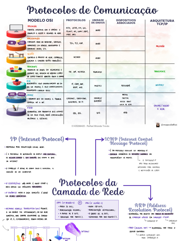 Mapa Mental 1 2 Redes de Computadores Parte 2 Protocolos e Servicos | PDF | Rede de computadores ...
